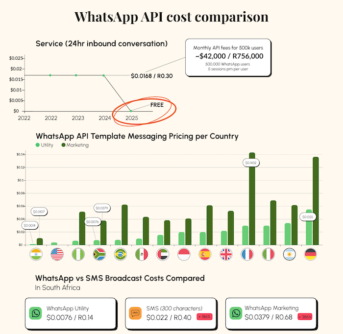 WhatsApp API Pricing: A Simple Guide for Businesses in 2025