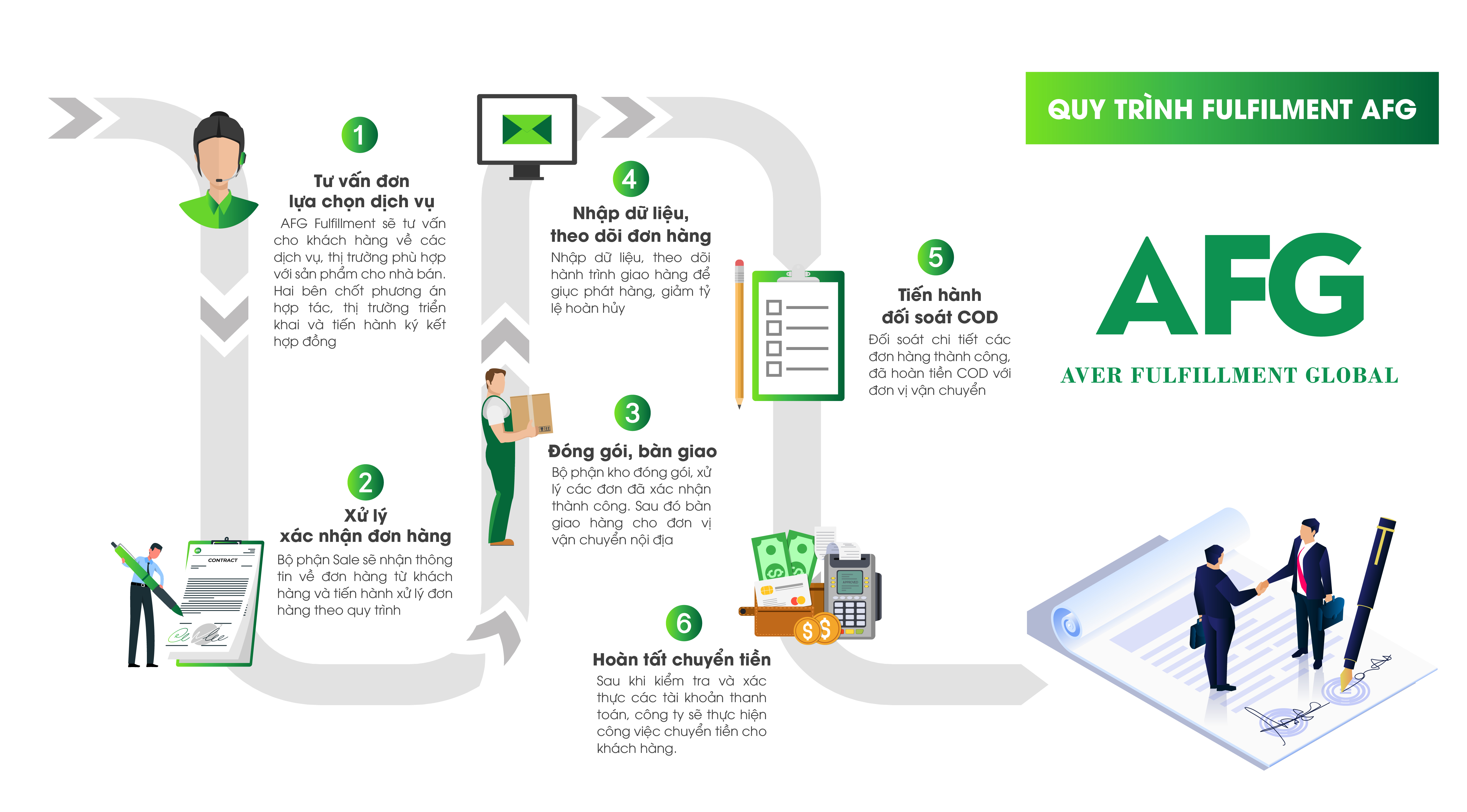 AFG - AVER FULFILLMENT GLOBAL